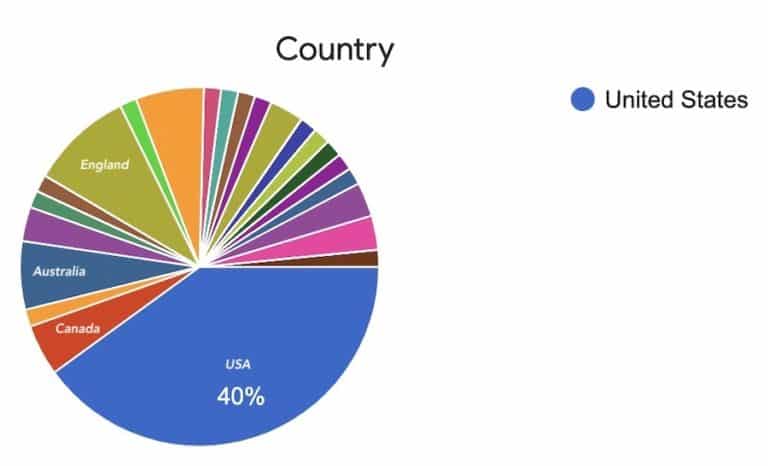 Is Tea Popular in America? Tea the USA Drink, With Data!